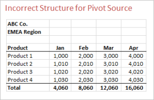 How to Setup Source Data for Pivot Tables - Unpivot in Excel