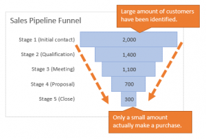 How to Create a Sales Funnel Chart in Excel - Excel Campus