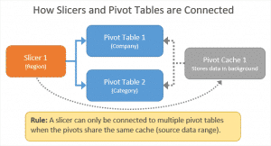 How Slicers and Pivot Tables are Connected + Filter Controls Error ...