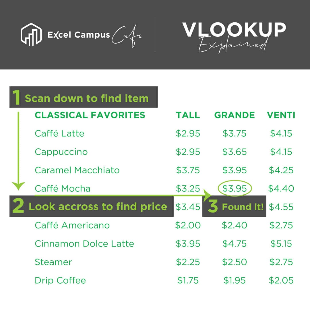 VLOOKUP Example Explained at Starbucks - Excel Campus